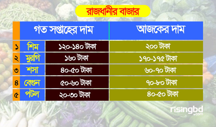 Prices of essential commodities increase