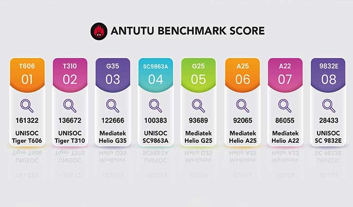 Unisoc T6 6: Best performing chipset used in handsets under Tk1 k